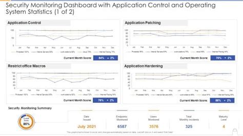 Security Monitoring Dashboard Powerpoint Templates Slides And Graphics