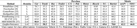 Table I From Group Equivariant Bev For 3d Object Detection Semantic Scholar