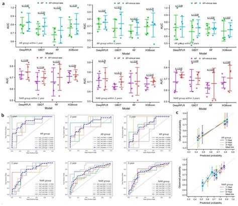 A Represent The 5 Fold Cross Validation Results Of The Download