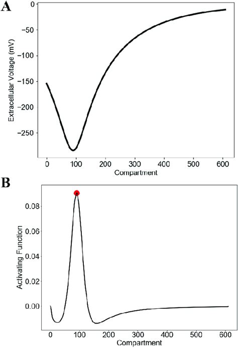A Example Of The Extracellular Potential Ve Generated Along An Rgc Download Scientific