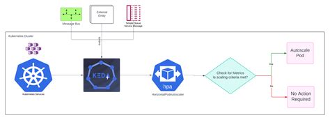 Keda Scaling Your Kubernetes Workloads With Events