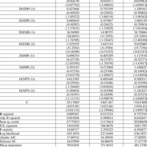 Vector Error Correction Model Vecm For Dependent Variable Gdp Imp