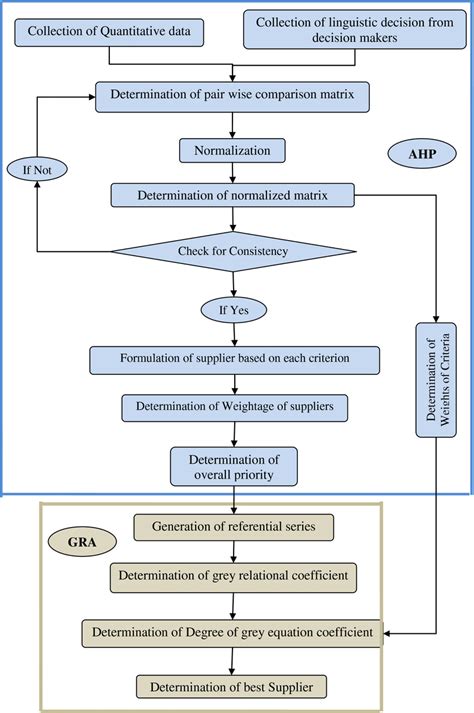 Hybrid Ahp Gra Algorithm Download Scientific Diagram