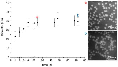 Dependence Of Cdtesio2 Qds Average Hydrodynamic Particle Diameter Nm