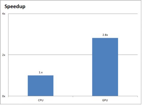 How To Benchmark Gromacs Gpu Acceleration On Hpc Clusters Microway