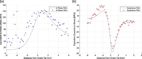 An Improved Crack Tip Location Algorithm Using The Principles Of Thermoelastic Stress Analysis