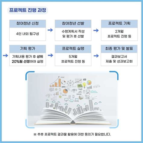 미래내일 일경험 사업 프로젝트형청년주도 참여자 모집 공모전 대외활동 링커리어