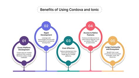 Cordova And Ionic App Development Techwize