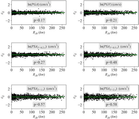 Figure 1 From Ann Based Ground Motion Model For Turkey Using Stochastic Simulation Of