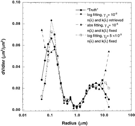 Same As Figure 3 But With An Aerosol Size Distribution Where Large And