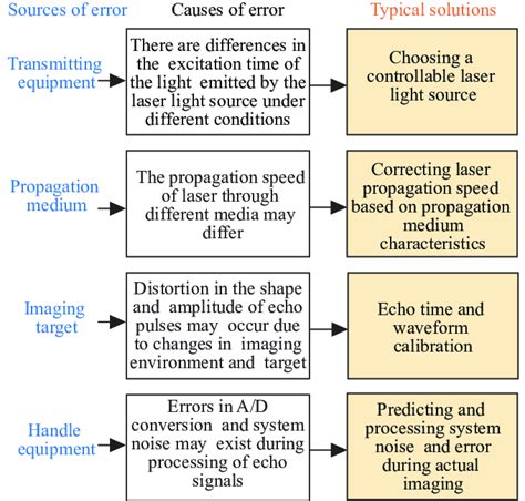 Sources And Processing Ideas Of Geometric Errors In Laser Imaging Download Scientific Diagram