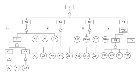 Dynamic Fault Tree Module Division Download Scientific Diagram