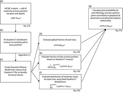 Workflow For Posterior Clustering Approach To Develop A Download