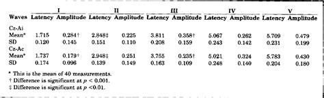 Table 1 From Lateralization Of Brainstem Lesions By Brainstem Auditory