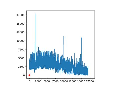 How To Visualize A Dataset For Anomaly Detection Rmatplotlib