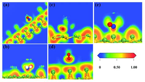 Electron Localization Function Profiles Of A No Center B Nh 3 Ge