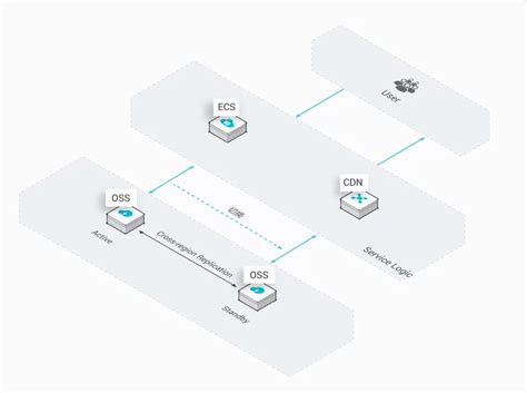 Object Storage Service