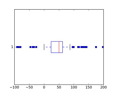 Pylab Examples Example Code Boxplot Demo Py Matplotlib Documentation