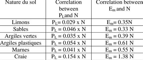 Simplified Correlations Proposed Between N P L Mpa And E M Mpa Download Scientific Diagram