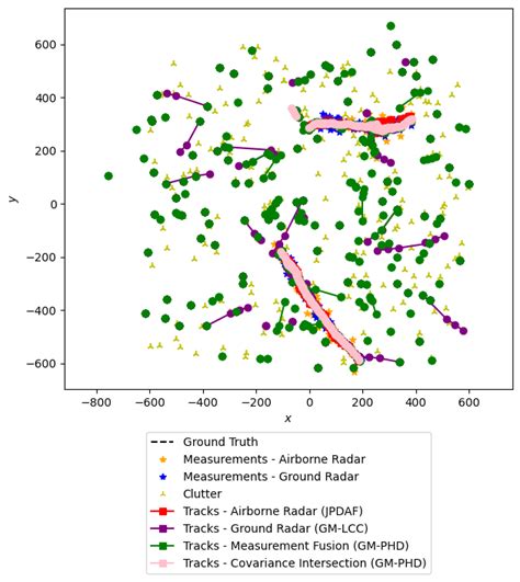 Multi Sensor Fusion Covariance Intersection Using Tracks As