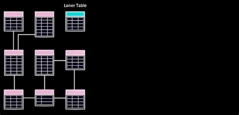 Ibm Db2 Query Toolbox Loner Ratio How Many Tables Have No Relationships Br