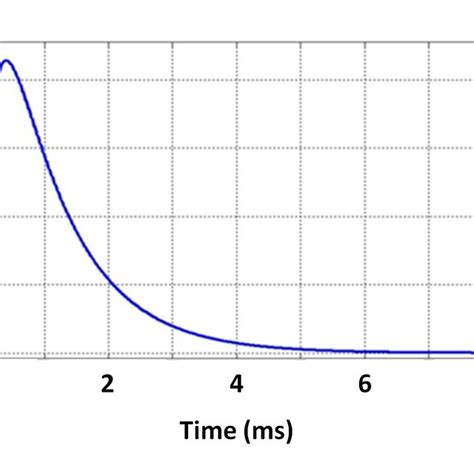 The Typical Shape Of A PEC Signal Induced Voltage In The Detector Coil Download Scientific