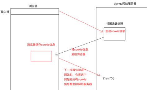 django中状态保持总结[cookie session 的概述，特点，用法] 实现状态保持主要有两种方式 其中 在客户端存储信息使用cookie 服务器端存储信息 csdn博客