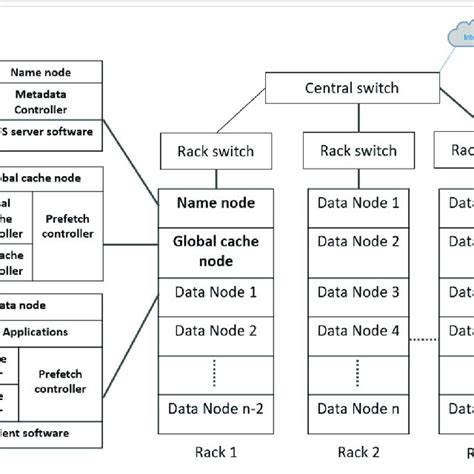 Rack Organization Of Nnode Gnode And Dnodes Download Scientific
