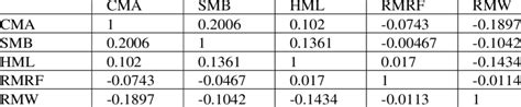 Five Factor Correlation Coefficients Download Scientific Diagram