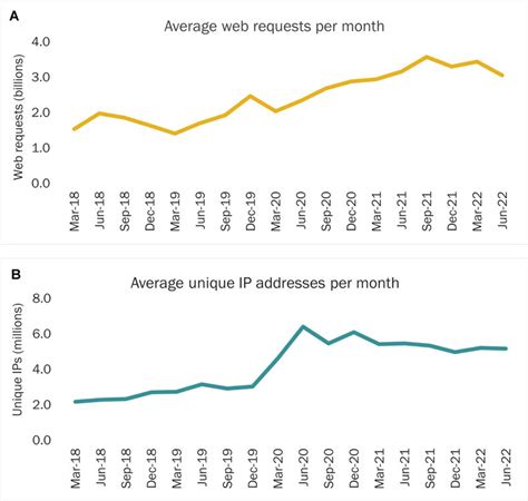 Web Requests Yellow A And Unique Ip Visits Blue B To Embl Ebi Download Scientific Diagram
