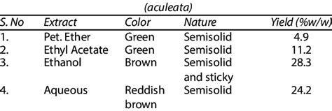 The Characterization Of Different Extracts Of Lantana Camara Download Scientific Diagram
