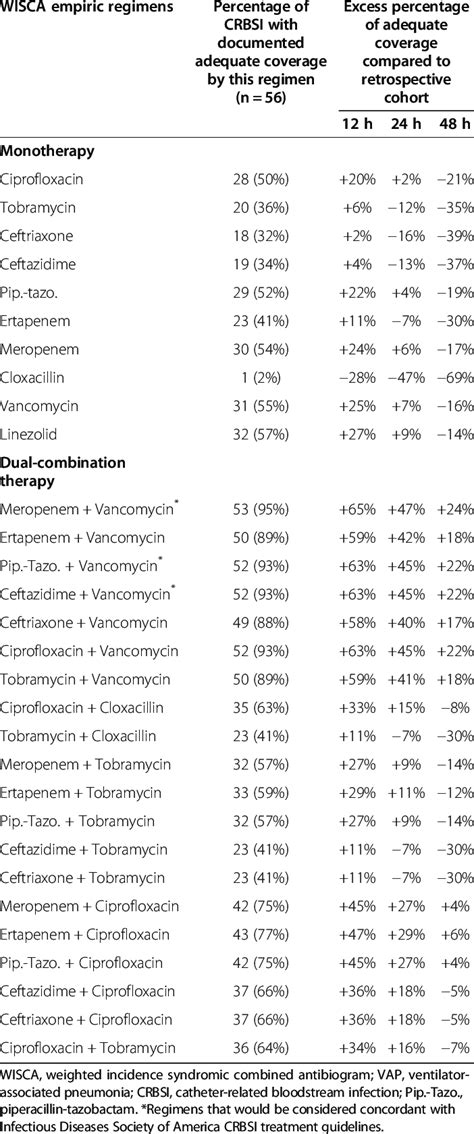 Potential Improvement In Adequacy Of Empiric Coverage For Download Table