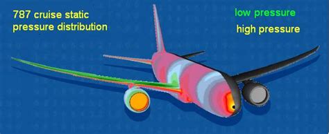 Thinking About It Computational Fluid Dynamics Simulation Driven Optimization