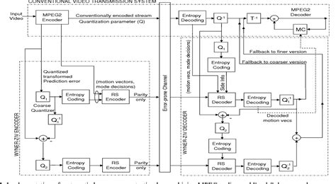 figure 1 from error resilient video transmission using multiple embedded wyner ziv descriptions