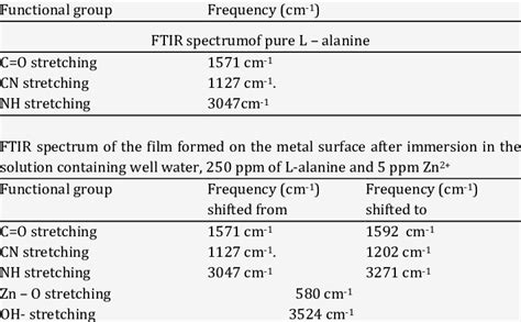 Analysis Of Ftir Spectra Download Table
