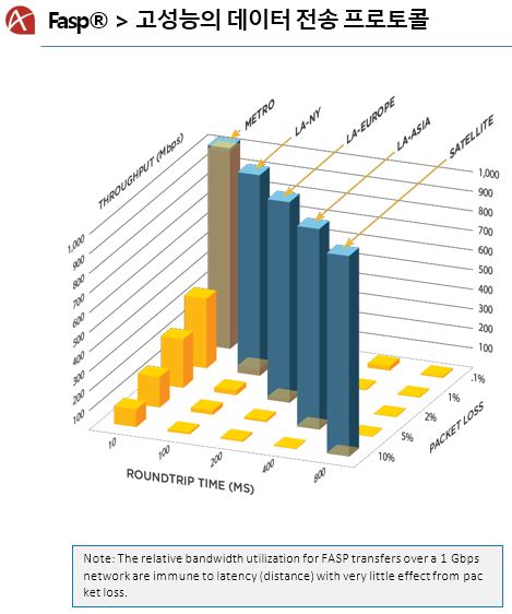 Ibm Aspera Fasp 초고속 파일전송 프로토콜 Exacube Technology