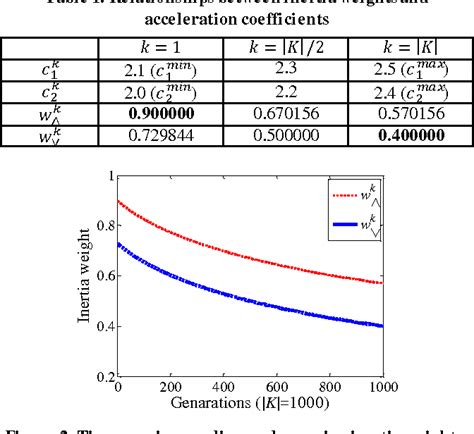 table 1 from an adaptive particle swarm algorithm for unconstrained