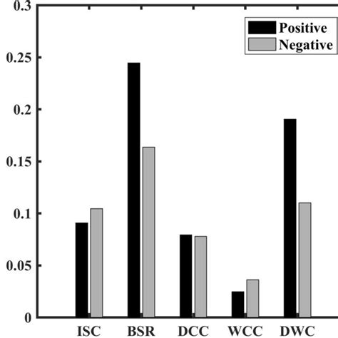 Histogram Of Normalized Occurrence Of Different Convective Systems