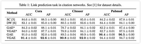 The Origin And Application Of Graph Autoencoder
