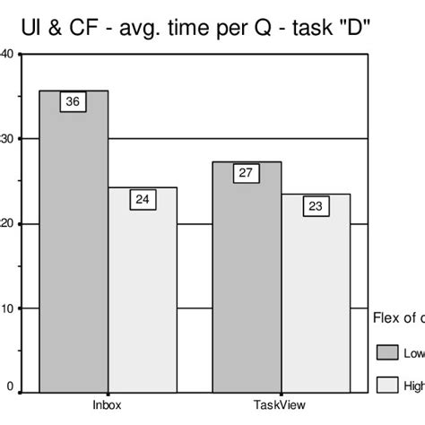 Interaction Between Ui And Task And Performance Time Task X Ui Inbox