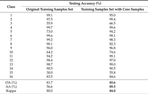 Table 6 From Hyperspectral Image Classification Promotion Using Clustering Inspired Active