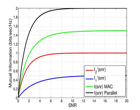The Two User Per Mac Rates And Sum Rates With Bpsk Inputs Download Scientific Diagram