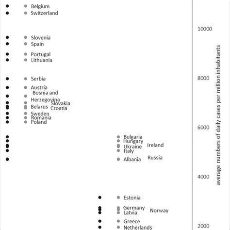 Country Clustering Based On The Average Numbers Of Daily Cases Per