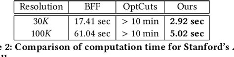 Table 2 From Discretization Agnostic Deep Self Supervised 3d Surface