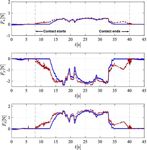 Holonomic Constraint Force Tracking In Cartesian Coordinates Master