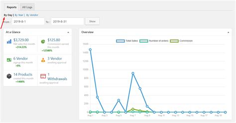 Dokan Multivendor Plugin Review A Comprehensive Review