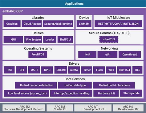Embarc Osp Block Diagram
