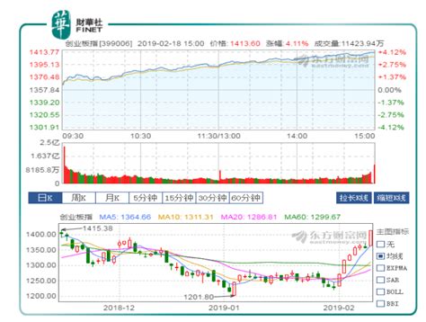 券商領銜助a股創反彈新高 創指漲逾4再現百股漲停