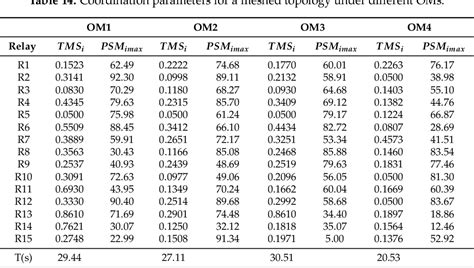 Table 14 From Optimal Coordination Of Overcurrent Relays In Microgrids Considering A Non