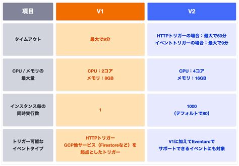 cloud functions、温めますか？ goodpatch tech blog